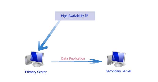 Disaster Recovery Of Mysql Using Drbd And Heartbeat Binbert